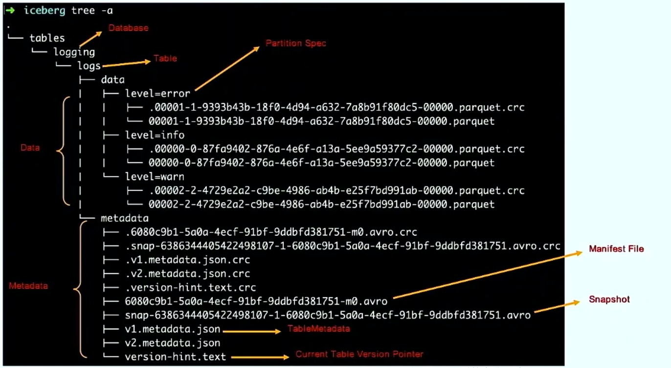 Apache Iceberg | Matty's Blog